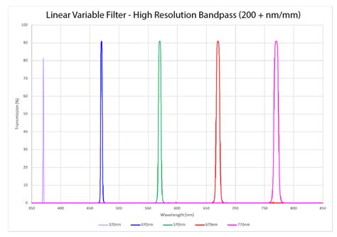 linear variable filters salvo coatings