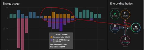 energy dasboard is not displaying consumed solar if battery was charged