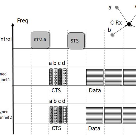 Illustration Of MAC Signaling Download Scientific Diagram