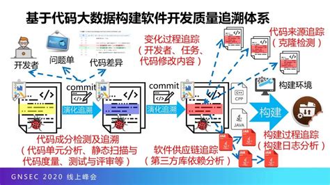 代码质量度量标准 增值提效：代码大数据助力研发效能提升 csdn博客