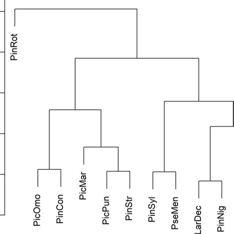 The Results Of Hierarchical Clustering Analysis Of Plots With Different