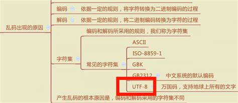 1html注释，2标签的属性，3文档声明 ，4html页面的基本结构 5乱码，编码，解码，字符集，metacharsetansi 6