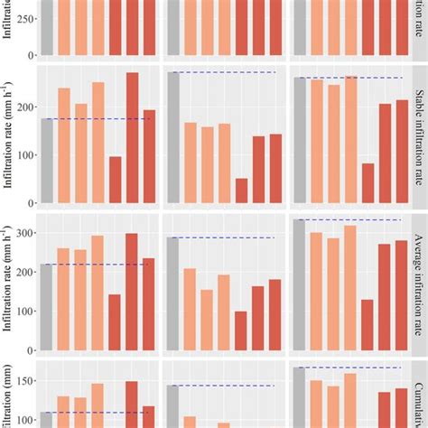 Infiltration Rate At Each Stage In Different Treatments And The Average Download Scientific