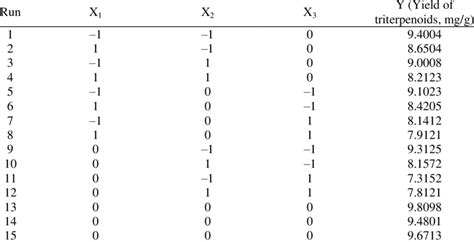 Factors And Levels For Rsm And Bbd With The Independent Variables