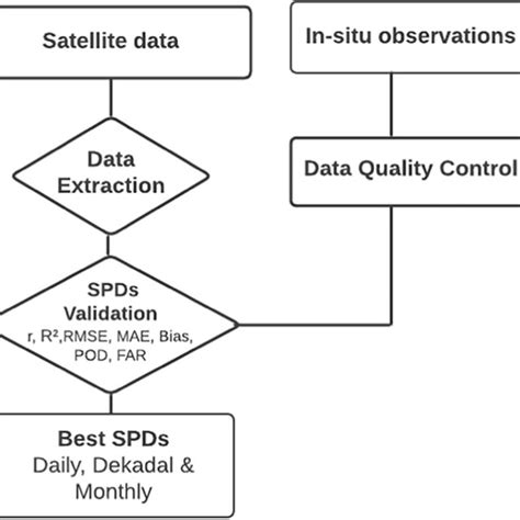 Flowchart Describing The Validation Process Download Scientific Diagram