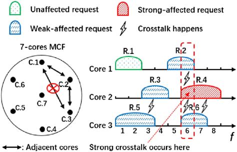 Example Of Inter Core Crosstalk In A 7 Core Mcf Download Scientific Diagram