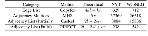 table 11 from adjacency list oriented relational fact extraction via