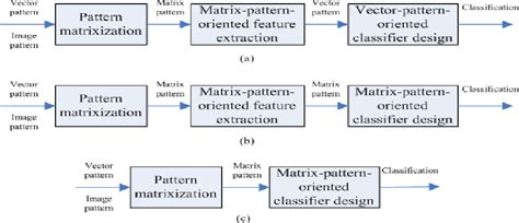 Figure 1 From Pattern Representation In Feature Extraction And Classifier Design Matrix Versus