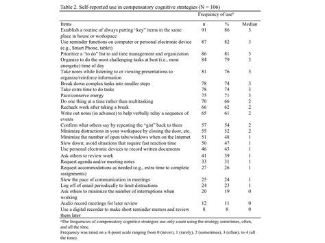 Characterizing Compensatory Cognitive Strategy Use In People With Systemic Sclerosis Acr