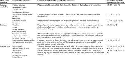 Translation Of Second Order Constructs Download Table