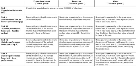 Table 3 From Risk Taking Under Relative Performance Pay And Bonus Regulation Semantic Scholar