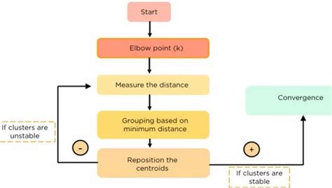 Pictorial Representation Of Clustering Using K Means Download