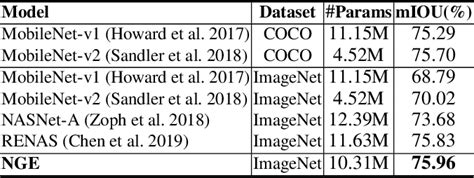 Table 3 From Neural Graph Embedding For Neural Architecture Search