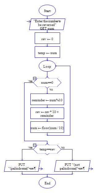 C Program To Check Whether Given Integer Is Palindrome Or Not Logic Building In C Decode School