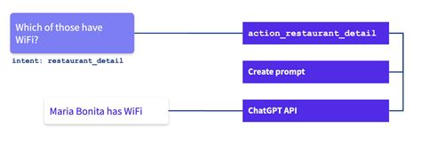 Answering Questions About Structured Data With Rasa And Chatgpt The Rasa Blog