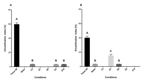 Emulsification Index E24 Of Isolated Compounds Of Bacterial Strains Download Scientific Emulsification Index E24 Of Isolated Compounds Of Bacterial Strains Download Scientific