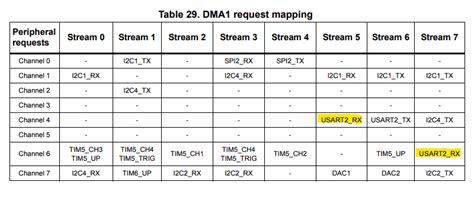 hal uart receive dma not able to receive data in