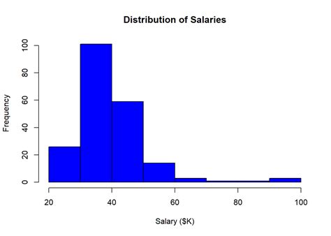 Lesson Basic Visualization Basic Analytics In R
