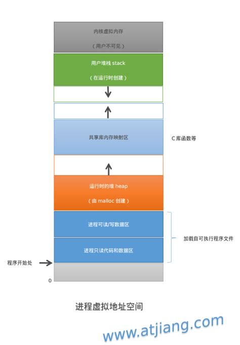 linux进程的虚拟地址空间描述 进程的虚拟地址空间 读写数据区 csdn博客