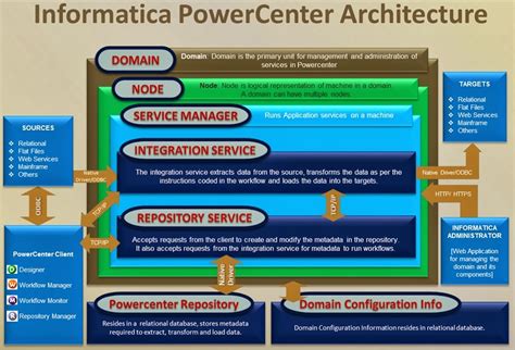Flavours Of Informatica Development Informatica Architecture