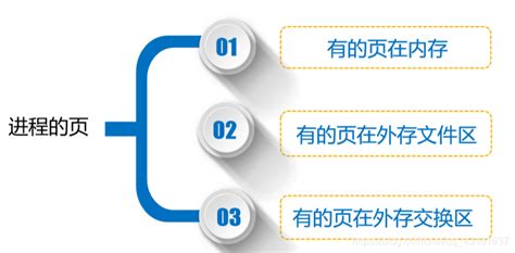 操作系统 34 请求分页存储管理之基本原理 请求页式管理的原理 csdn博客