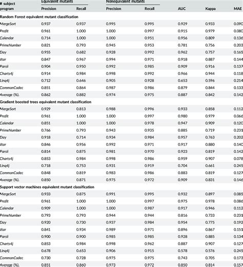 The Performance Of Equivalent Mutant Classification Results Under Download Scientific Diagram
