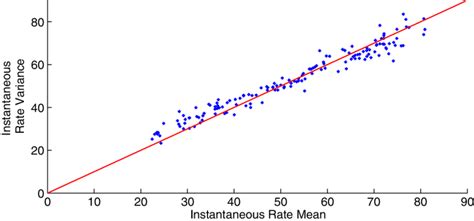 Mean And Variance Of The Instantaneous Firing Rate For A Population Of Download Scientific