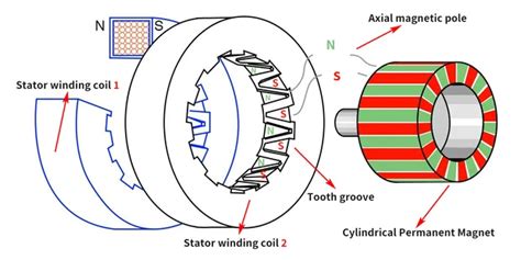 Stepper Motors Explained Types Rotorstator Design And How They Work