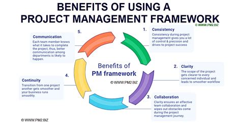 keron dookie on linkedin benefits of using a project management framework