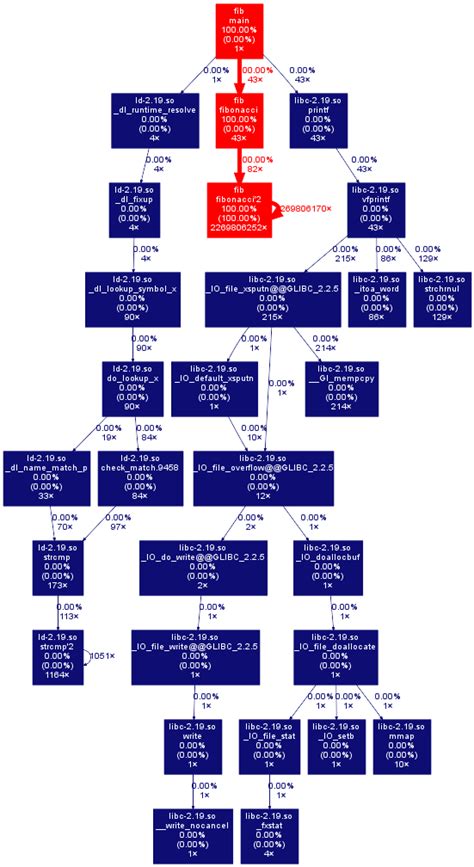 源码分析:动态分析 C 程序函数调用关系 泰晓科技 源码分析:动态分析 C 程序函数调用关系 泰晓科技