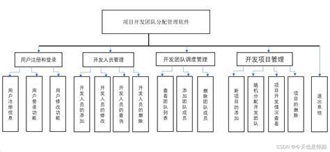 实践项目1 项目开发团队分配管理软件 csdn博客
