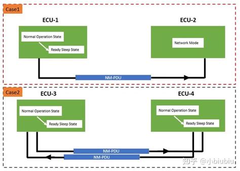 Autosar Cannm网络管理的理解和疑问 知乎