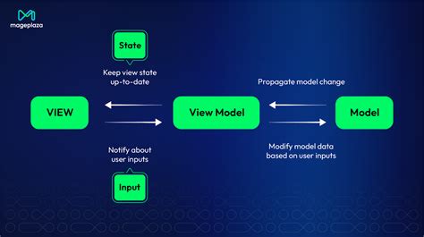 Magento Architecture Its Advantages And Layers In Magento Mageplaza