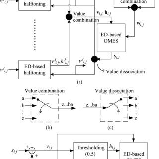 Proposed ED Based Encoder A Main Algorithm B And C Examples Of Download Scientific