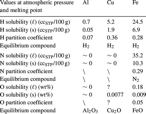 Solubility Limit And Partition Coefficients Of H 2 N 2 And O 2 In