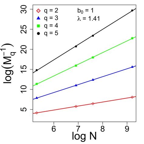 Log Log Plot Of The Mean Inverse Moment 1 Mq With Q 2 3 4 5 As A