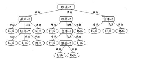 机器学习 第六章 决策树 decision tree ZyBlog