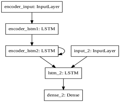 Seq2seq Stacked 1 Lstm Model Architecture Download Scientific Diagram