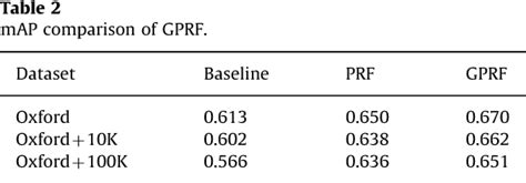 Table 2 From Query Difficulty Estimation For Image Retrieval Semantic