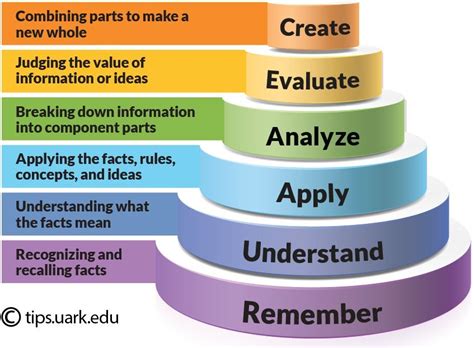 Using Blooms Taxonomy To Write Effective Learning Objectives