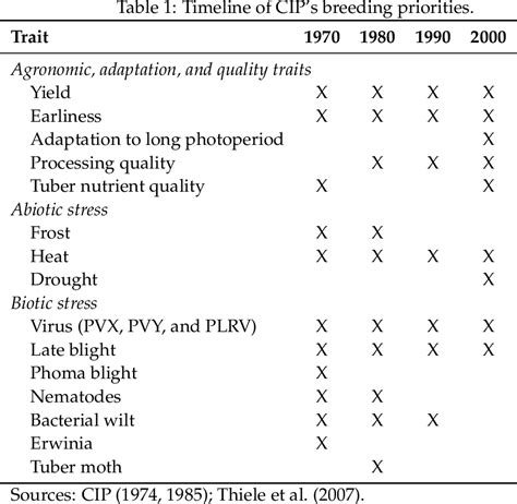 Figure 1 From Virtual Potato Crop Modeling A Comparison Of Genetic Coefficients Of The Dssat