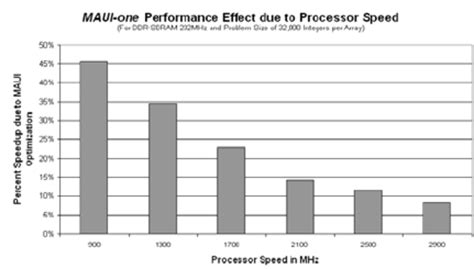 Graph Illustrating The Effect Problem Size Has On The Speedup Due To Download Scientific