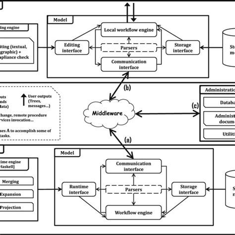 a bpmn orchestration diagram sketching a cooperative editing workflow