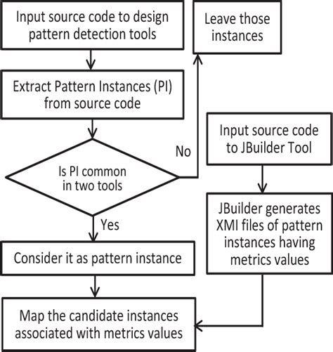 Figure 3 From Software Design Pattern Recognition Using Machine