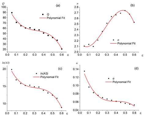 Applied Sciences Free Full Text Microstructure Evolution And Constitutive Modelling Of