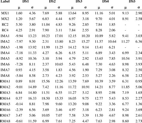 Parameters Of The Lognormal Distribution For The Fragility Curves In Download Table