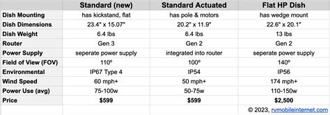 Breaking News Next Generation Starlink Standard Hardware For Rvs Revealed Mobile Internet