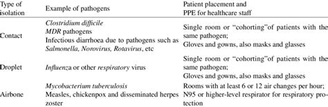 Five Types Of Isolation