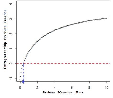 Entrepreneurship Precision Function Vs Precision Parameter Business Download Scientific