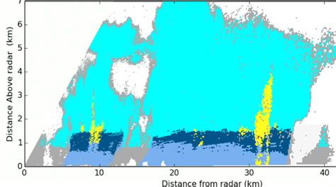 Dual Polarization Range Height Indicator Rhi Image As A Function Of